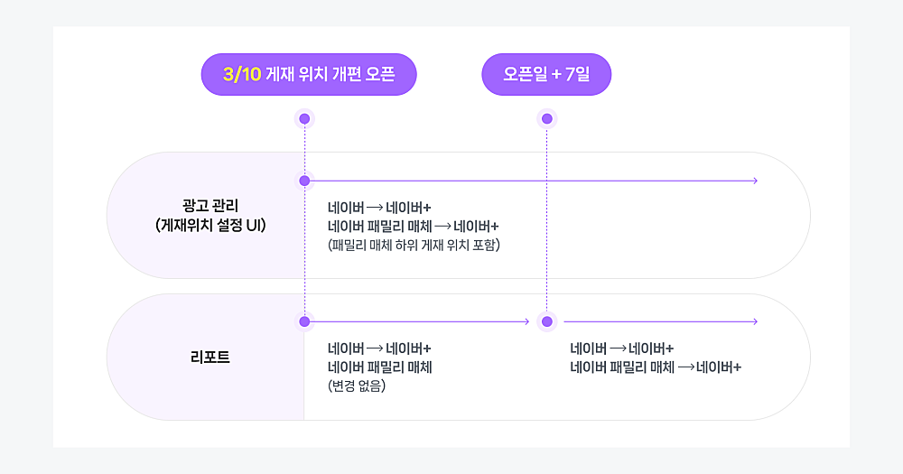 네이버 통합 광고주센터 공지사항